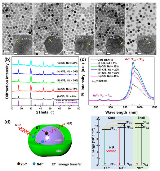 Intense Near-Infrared Light-Emitting NaYF4:Nd,Yb-Based Nanophosphors ...