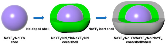 Intense Near-Infrared Light-Emitting NaYF4:Nd,Yb-Based Nanophosphors ...