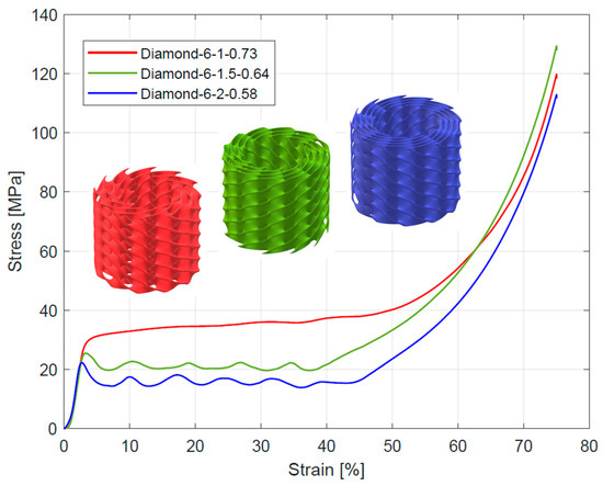 Mechanical Properties and Energy Absorption Abilities of Diamond TPMS ...