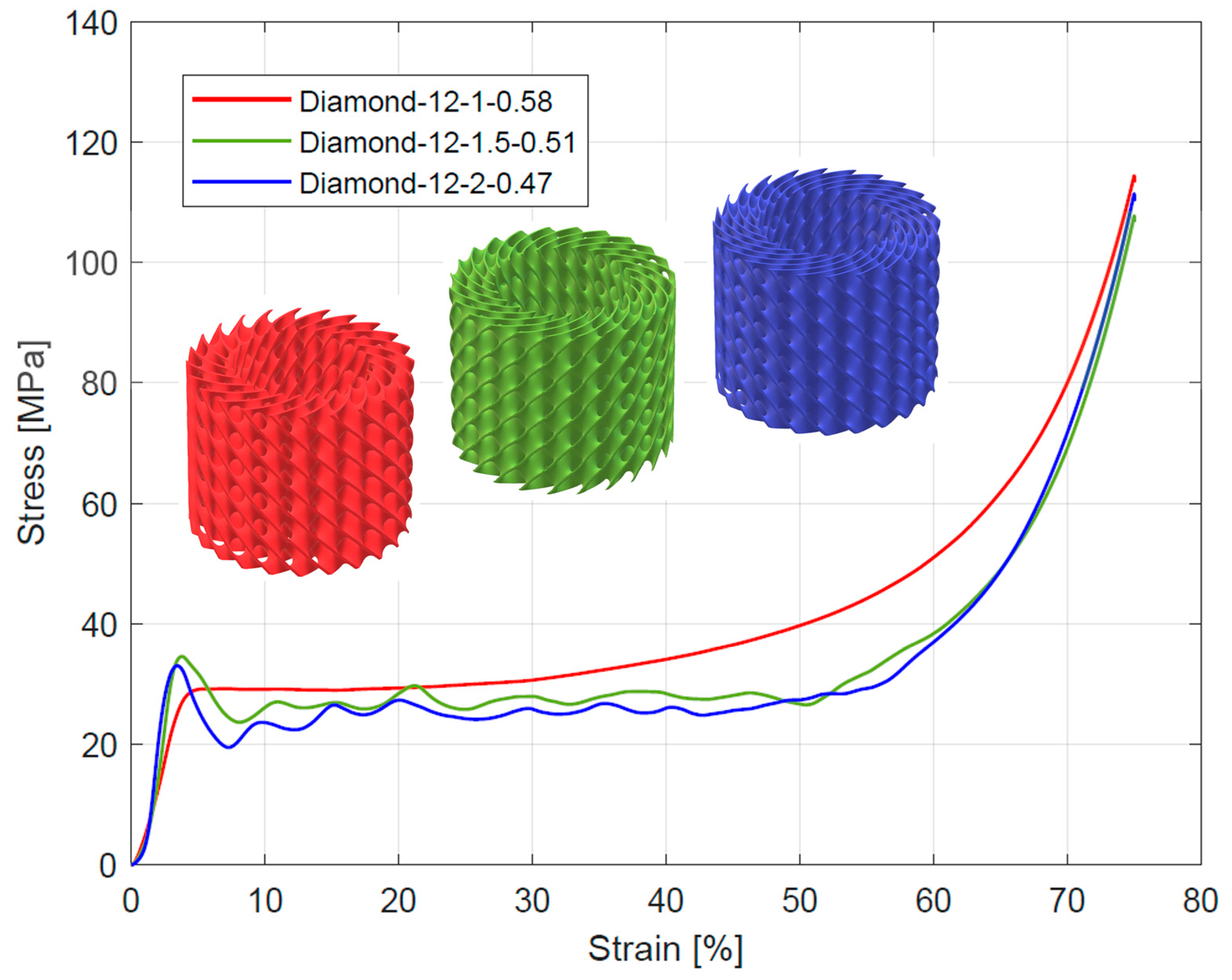Mechanical Properties and Energy Absorption Abilities of Diamond TPMS ...