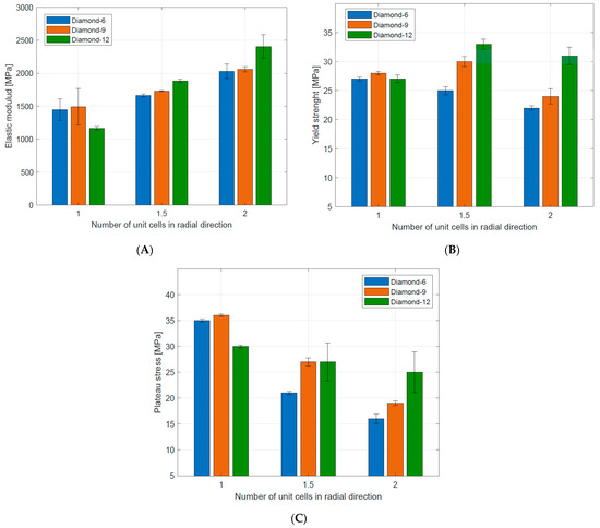 Mechanical Properties and Energy Absorption Abilities of Diamond TPMS ...