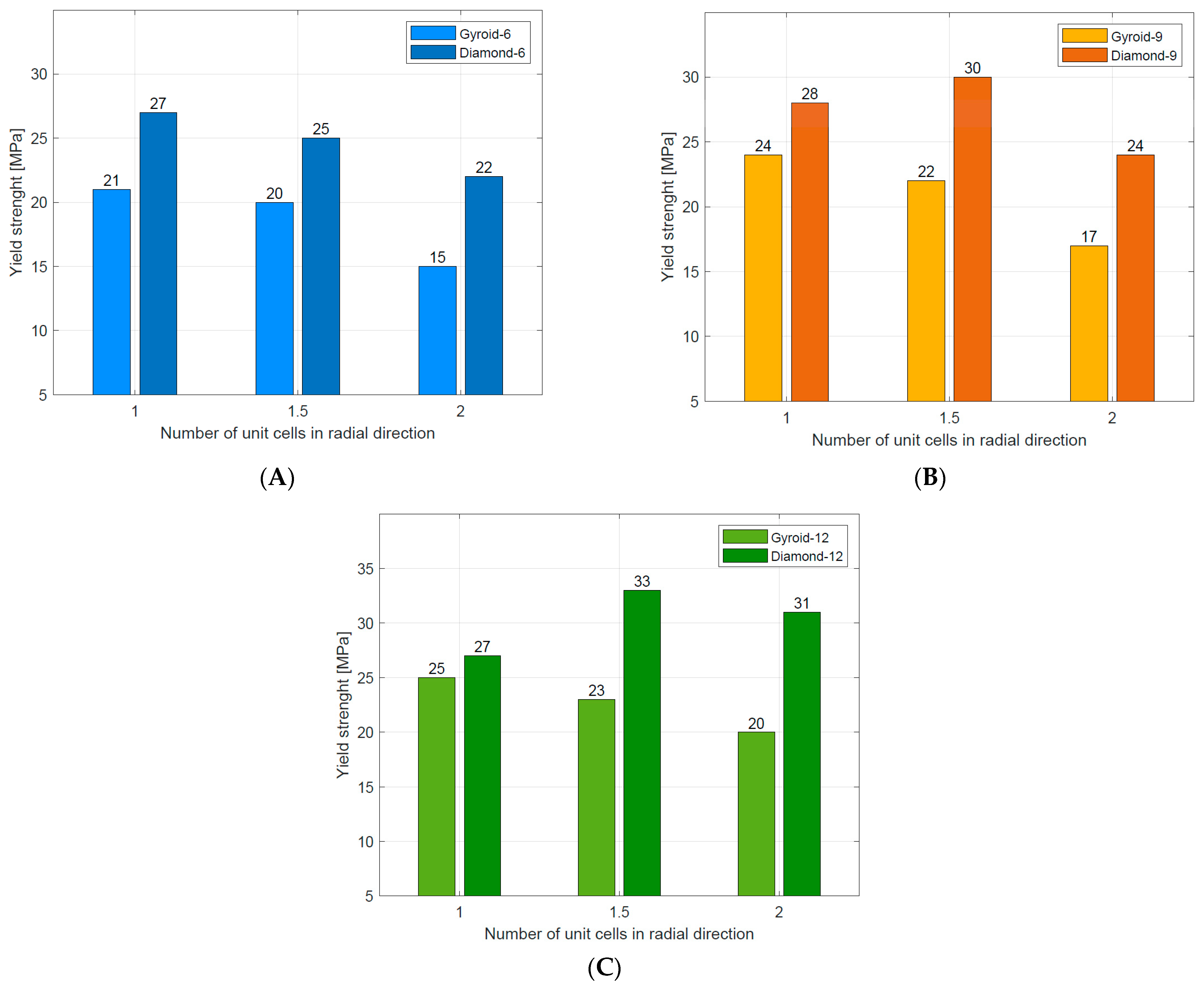 Mechanical Properties and Energy Absorption Abilities of Diamond TPMS ...