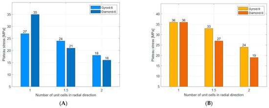 Mechanical Properties and Energy Absorption Abilities of Diamond TPMS ...
