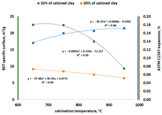 Influence of Calcination Temperature and Amount of Low-Grade Clay ...