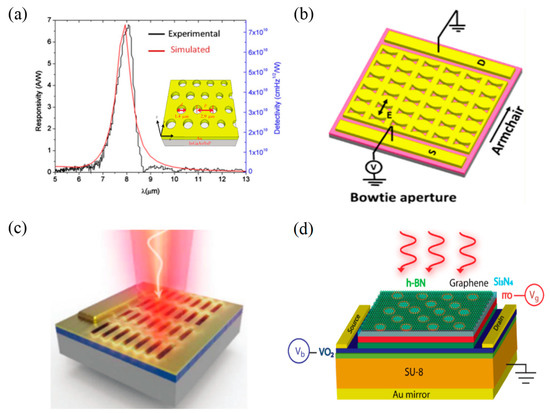 Plasmonic Enhanced Nanocrystal Infrared Photodetectors