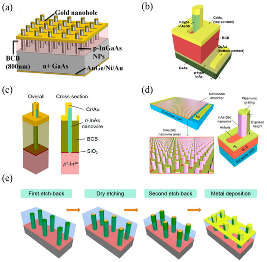 Plasmonic Enhanced Nanocrystal Infrared Photodetectors