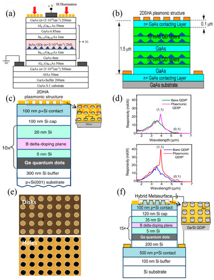 Plasmonic Enhanced Nanocrystal Infrared Photodetectors