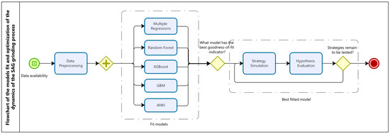 Materials | Free Full-Text | Optimization of the SAG Grinding Process ...