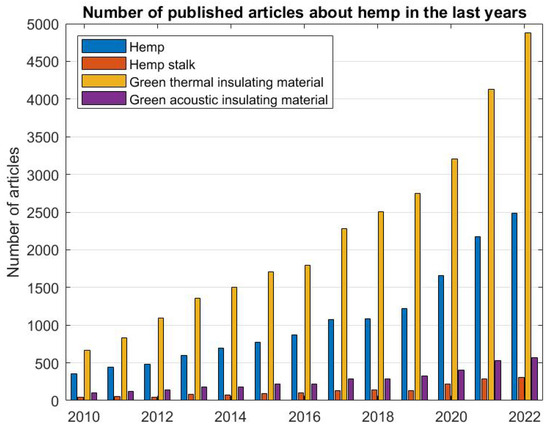Applications and Properties of Hemp Stalk-Based Insulating Biomaterials ...