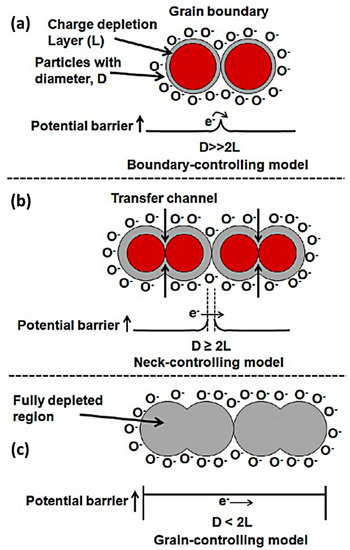 Materials | Free Full-Text | Accelerating the Gas–Solid Interactions ...