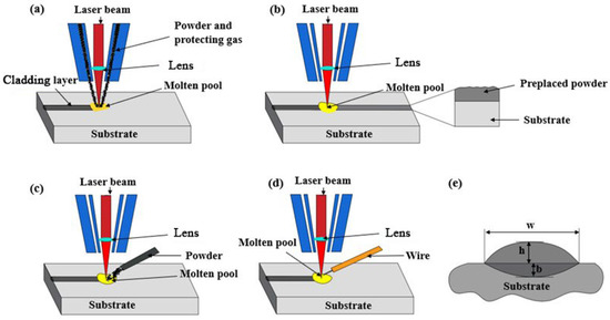Research Progress of Laser Cladding on the Surface of Titanium and Its ...