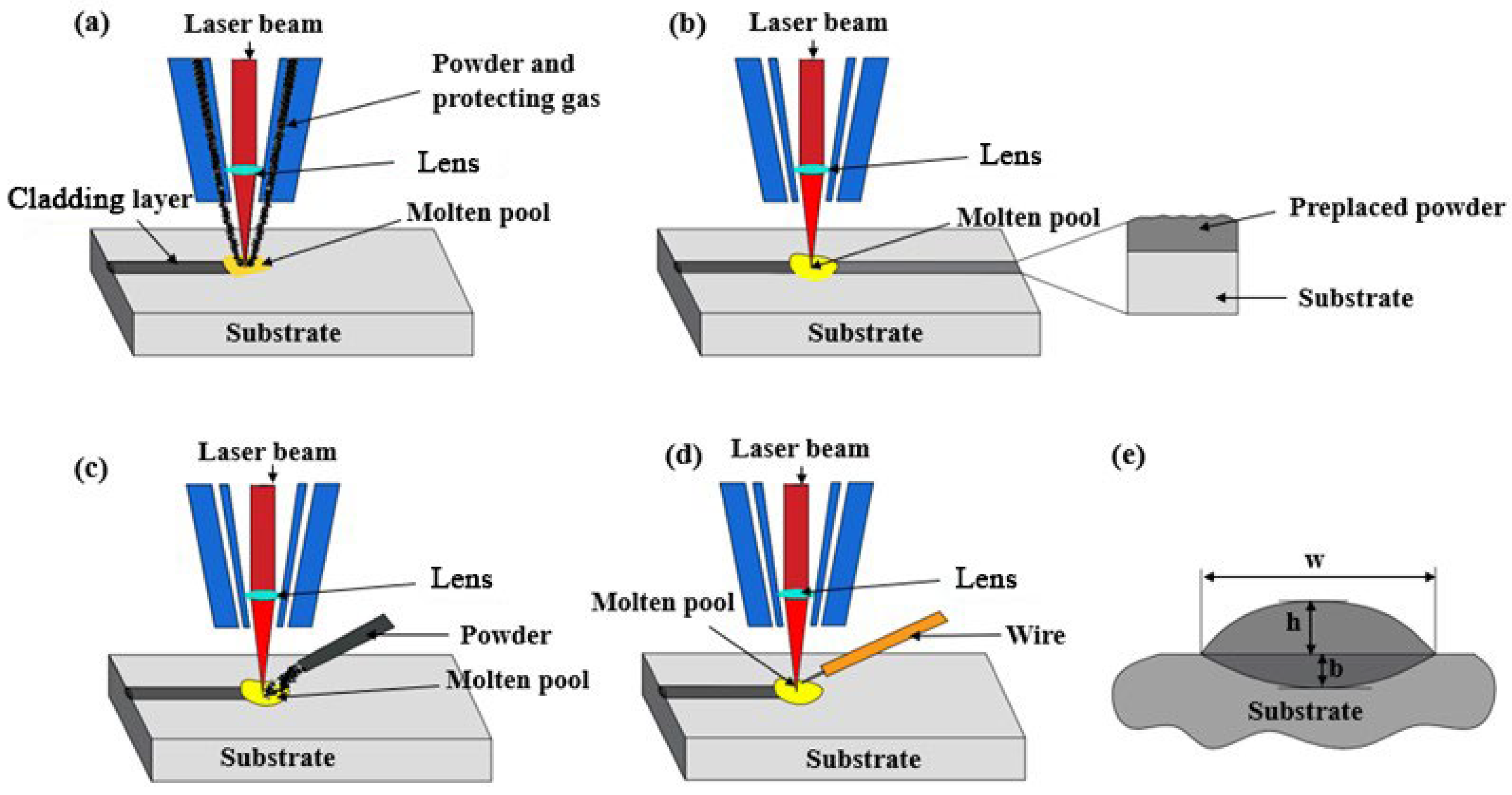 Research Progress of Laser Cladding on the Surface of Titanium and Its ...