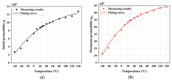 Measurement and Analysis of Magnetic Properties of Permalloy for ...