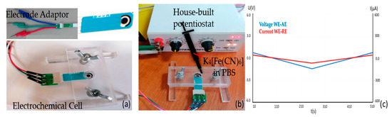 Materials | Free Full-Text | Cyclic Voltammetry of Screen-Printed ...