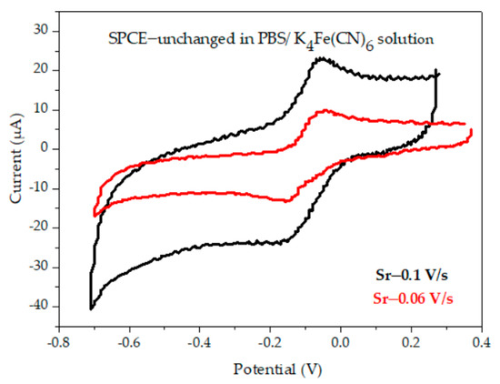 Cyclic Voltammetry of Screen-Printed Carbon Electrode Coated with Ag ...