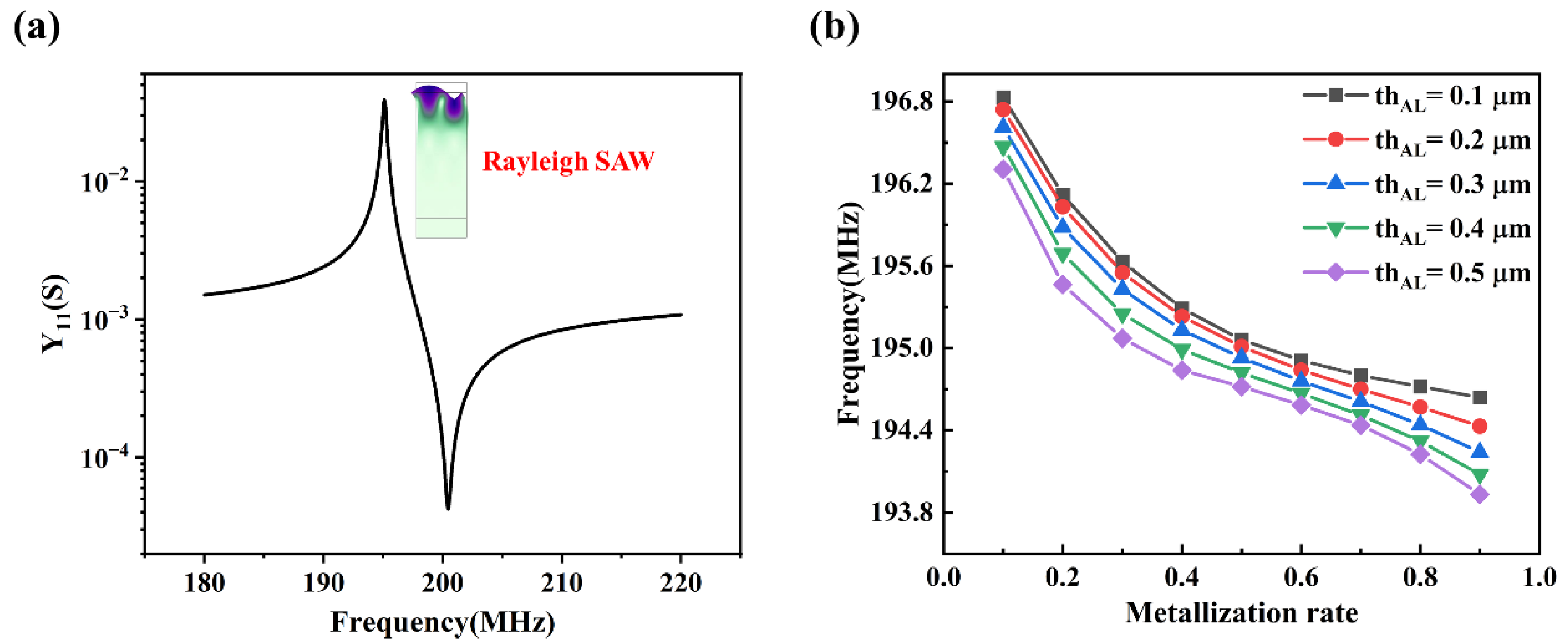 Modulating the Performance of the SAW Strain Sensor Based on Dual-Port ...