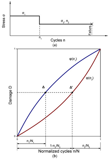 Cumulative Fatigue Damage of Composite Laminates: Engineering Rule and ...