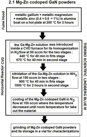Obtaining of Mg-Zn Co-Doped GaN Powders via Nitridation of the Ga-Mg-Zn ...