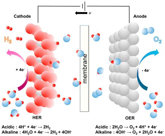 Multicomponent Metal Oxide- and Metal Hydroxide-Based Electrocatalysts for Alkaline Water Splitting