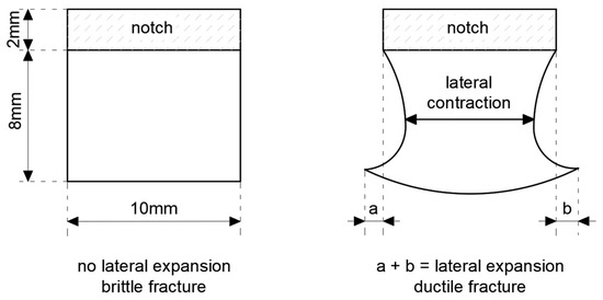 Impact Fracture Surfaces as the Indicators of Structural Steel Post ...