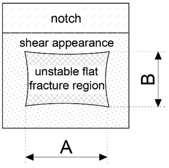 Materials | Free Full-Text | Impact Fracture Surfaces as the Indicators ...