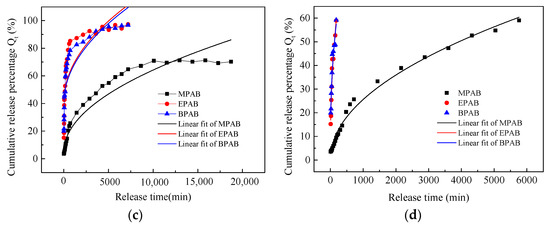 Release Kinetics Model Fitting of Drugs with Different Structures from ...