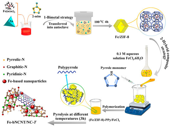 Research Progress on Porous Carbon-Based Non-Precious Metal ...