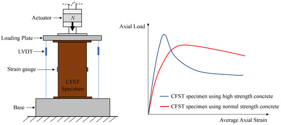 Materials | Free Full-Text | Prediction of Axial Compressive Load ...