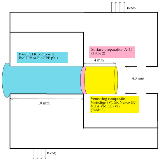 Determination of Shear Bond Strength between PEEK Composites and ...