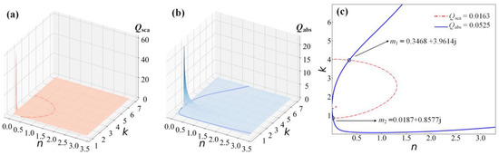 Inversion of the Complex Refractive Index of Au-Ag Alloy Nanospheres Based on the Contour ...