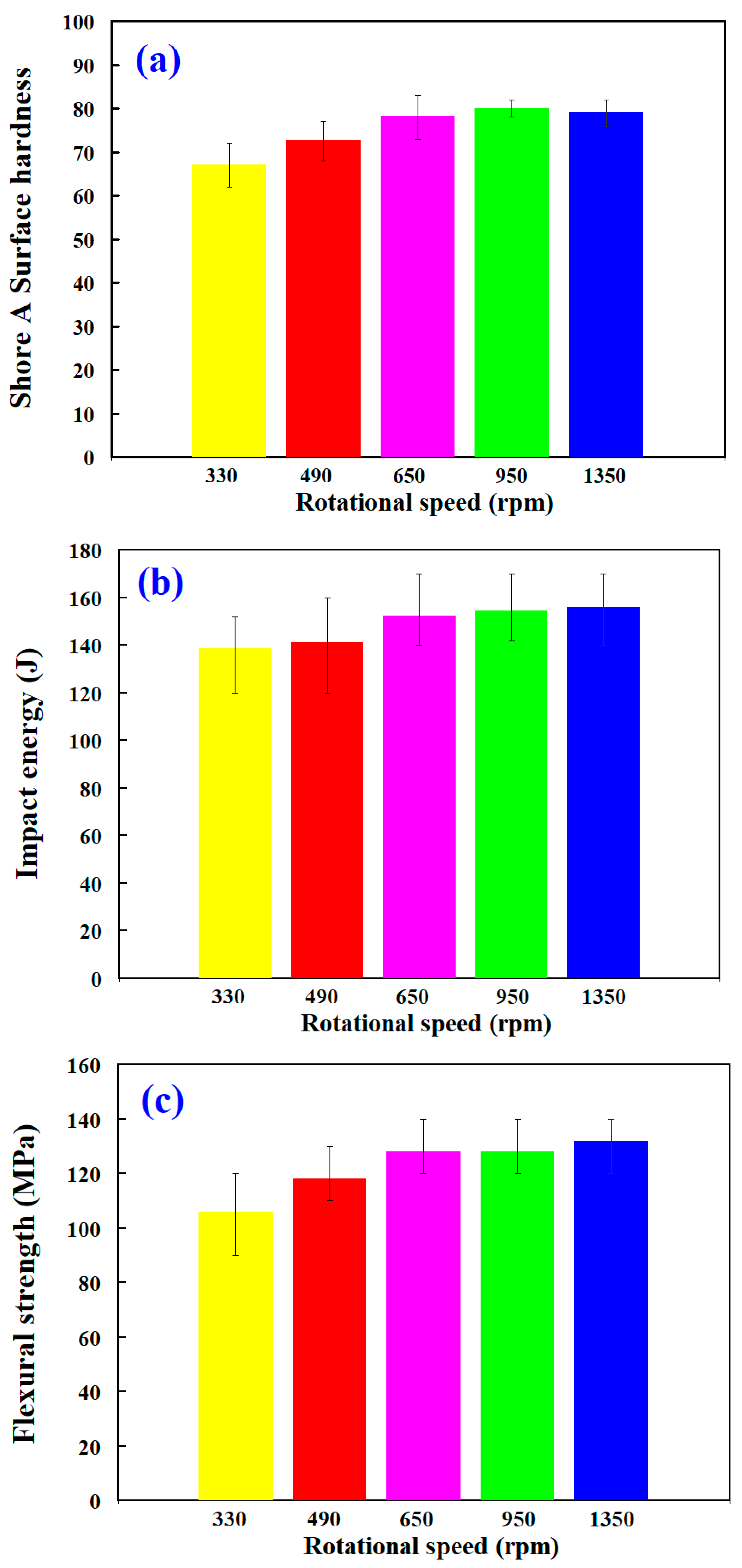 Mechanical Performance and Microstructural Evolution of Rotary Friction ...