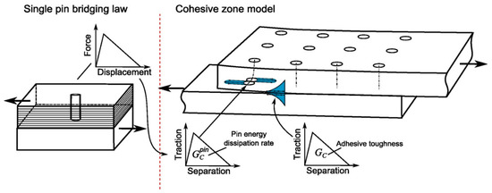 A Finite Element Model for Predicting the Static Strength of a ...