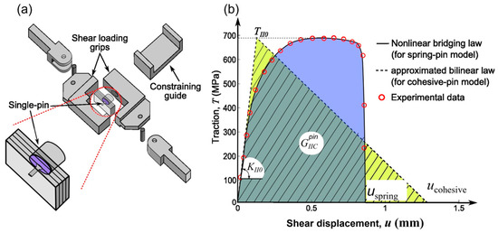 A Finite Element Model for Predicting the Static Strength of a Composite Hybrid Joint with ...