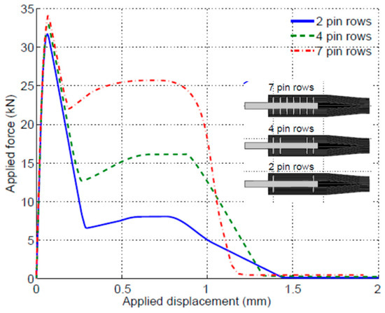 A Finite Element Model for Predicting the Static Strength of a Composite Hybrid Joint with ...