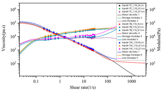 Viscoelastic Numerical Simulation Study on the Co-Extrusion Process of ...