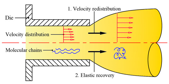 Viscoelastic Numerical Simulation Study on the Co-Extrusion Process of ...