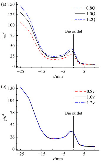 Viscoelastic Numerical Simulation Study on the Co-Extrusion Process of ...