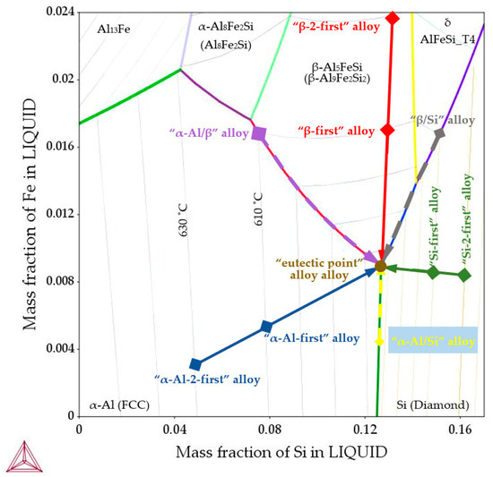 Distribution and Morphology of α-Al, Si and Fe-Rich Phases in Al–Si–Fe ...