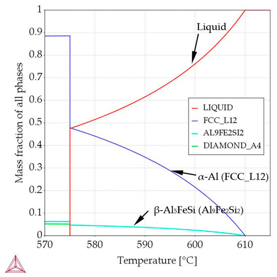 Distribution and Morphology of α-Al, Si and Fe-Rich Phases in Al–Si–Fe ...