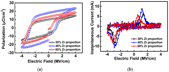 Ferroelectricity and Oxide Reliability of Stacked Hafnium–Zirconium ...