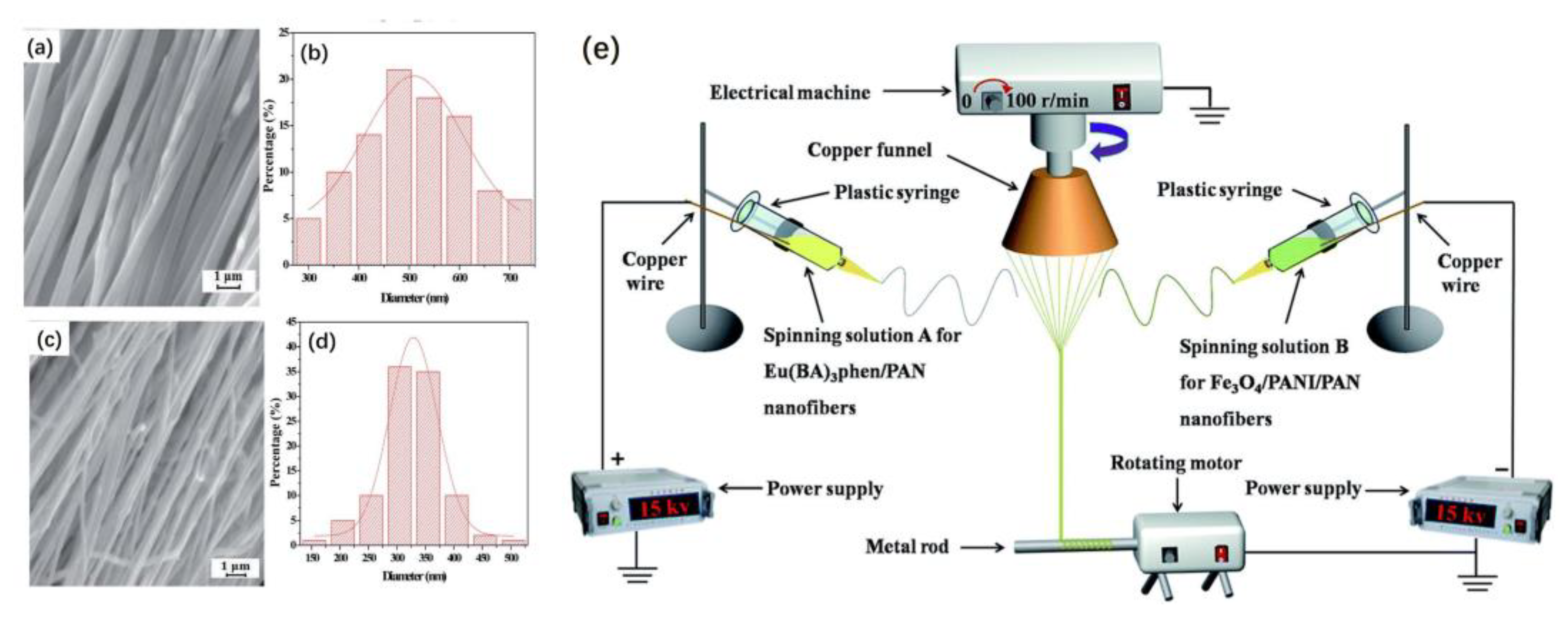 Fabrication, Microstructures and Sensor Applications of Highly Ordered ...
