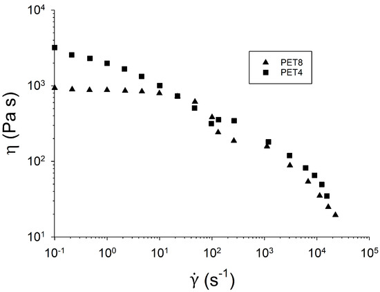 Rheology of Recycled PET
