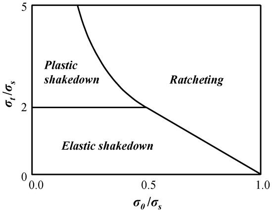 A Numerical Procedure for Shakedown Analysis of Thick Cylindrical Vessels with Crossholes under ...