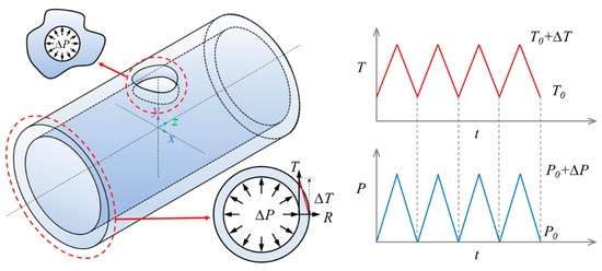 A Numerical Procedure for Shakedown Analysis of Thick Cylindrical ...