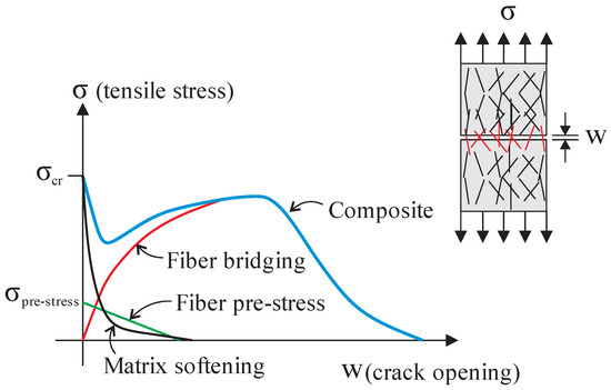 Modeling the Tensile Behavior of Fiber-Reinforced Strain-Hardening ...