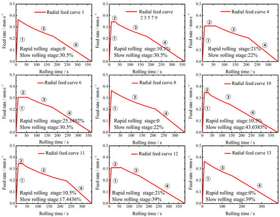 Feed Curves for Controlling Ring Rolling Stability in Large-Scale Flat Ring Rolling Process