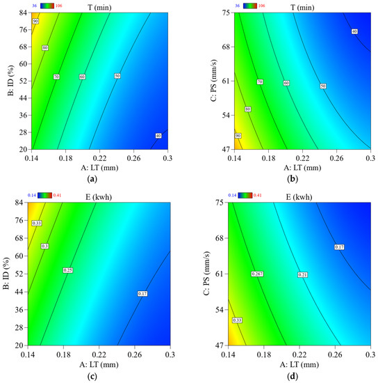 Investigation and Optimization of Effects of 3D Printer Process ...
