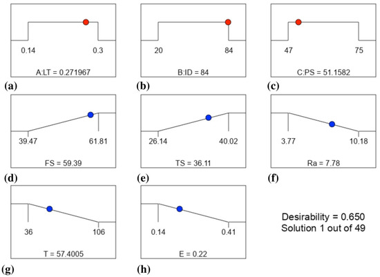 Investigation and Optimization of Effects of 3D Printer Process ...