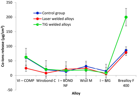 Metal Ions Release from Welded Co—Cr Dental Alloys
