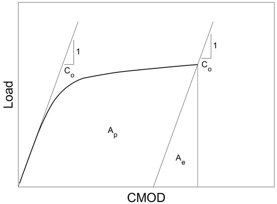 Materials | Free Full-Text | Dynamic Fracture and Crack Arrest ...